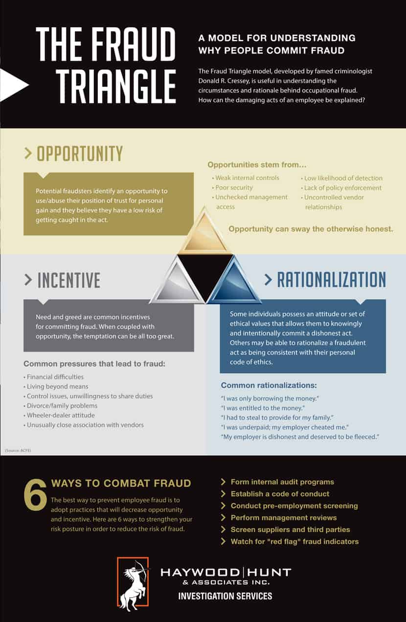 Understanding Why Fraud Occurs - The Fraud Triangle - Haywood Hunt ...